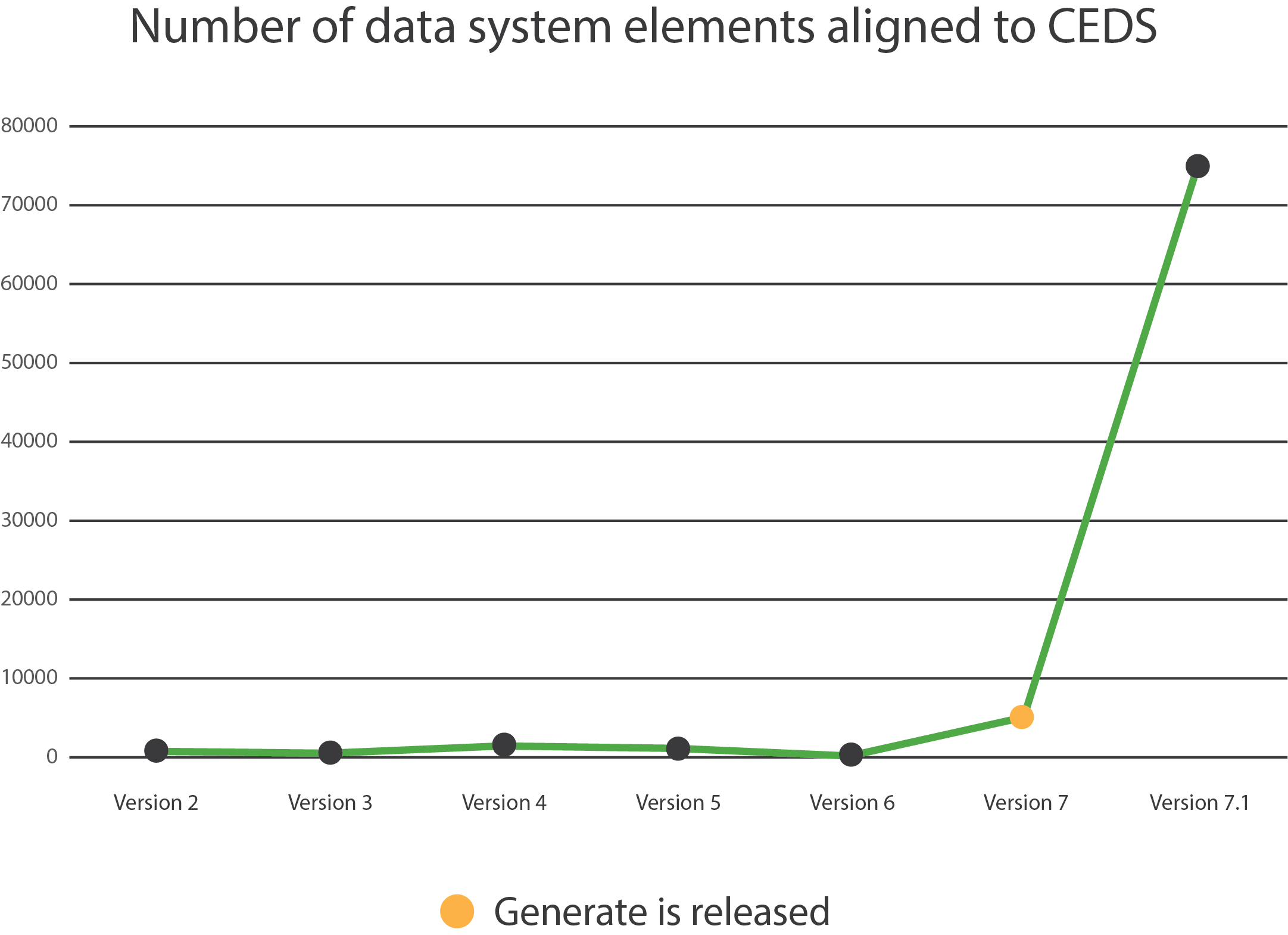 How Generate Advances Common Education Data Standards