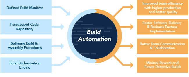 Build Automation: The First Step Towards DevOps Automation